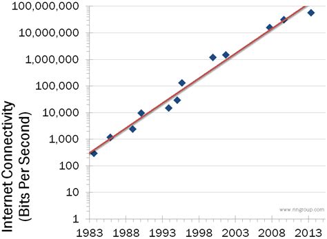 Nielsens Law Of Internet Bandwidth