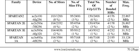 Table 1 From Rtl Implementation Of Viterbi Decoder Using Vhdl