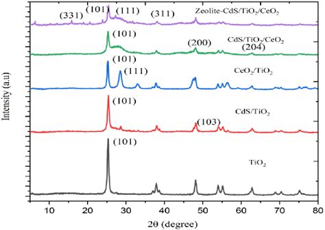 Xrd Pattern Of Tio 2 Cdstio 2 And Tio 2 Ceo 2 Cdstio 2 Ceo 2 Download Scientific
