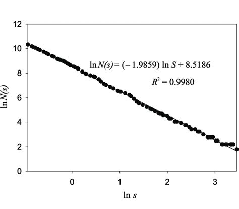 Linear Regression Of Fractal Dimension Download Scientific Diagram