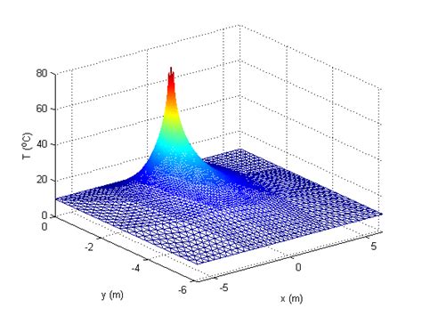 Contour Plot Of Isothermal Lines Surrounding Cables Obtained By Using