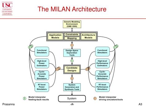 Ppt Energy Efficient Design Of Kernel Applications For Fpgas Through