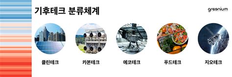 ‘기후테크 산업 육성 전략 발표2030년까지 145조 투자해 일자리 10만 개 창출 목표｜그리니엄