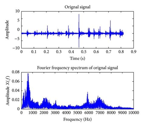 Gear Vibration Signal Of Pitting Fault Download Scientific Diagram