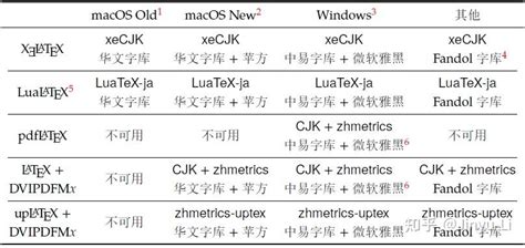 latex分享【latex中文字的基本使用】 知乎
