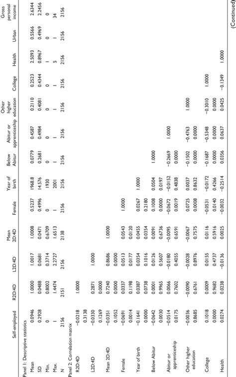 descriptive statistics and correlation matrix for men and women pooled