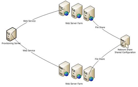 Freigegebene Konfiguration Und Remotebereitstellung Microsoft Learn