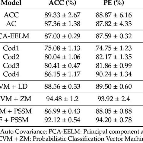 Performance Comparison Of Different Methods On Yeast Dataset Download Scientific Diagram