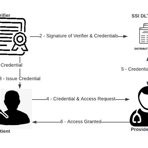 Healthcare Ssi Architecture 1 Patient Requests A Credential 2