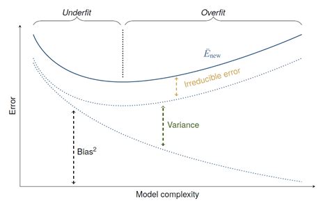 bias variance trade off