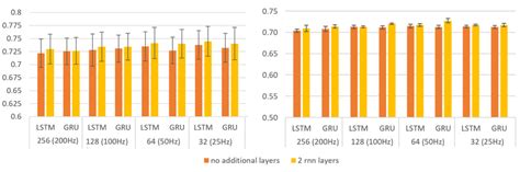 Macro F1 Score Results For Each Architecture And Different Input Width