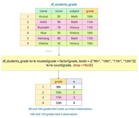 How To Count Number Of Rows By Group Using Dplyr In R