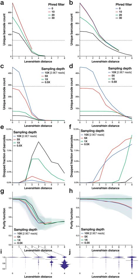 Validation Of The Starcode Message Passing Clustering Algorithm Using Download Scientific