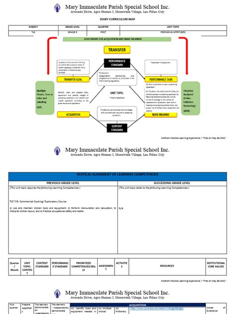 Tle 9 Curriculum Map 1st Pdf Learning Curriculum