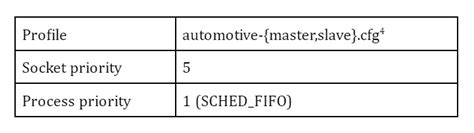 Network Latency With Time Sensitive Networking On Virtual Machine