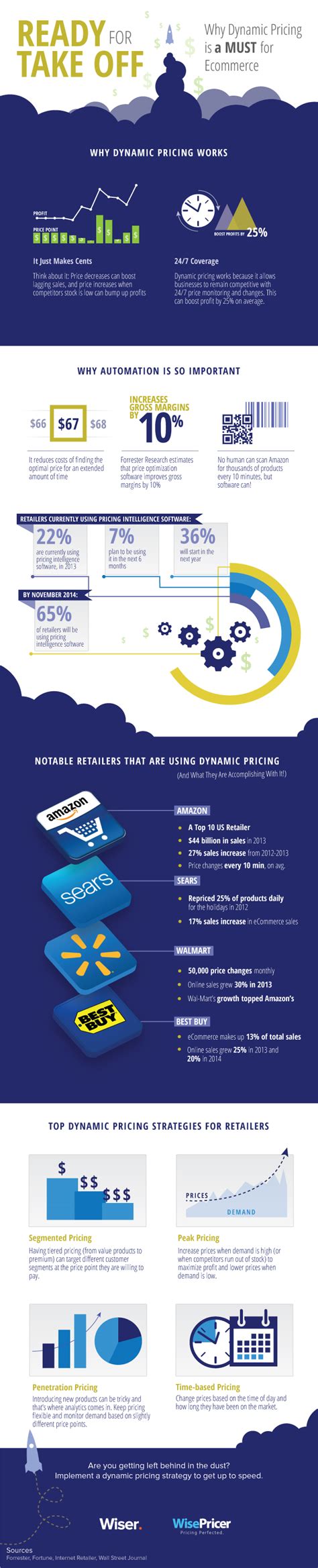 Dynamic Pricing Ready For Takeoff Wiser Retail Strategies Wiser