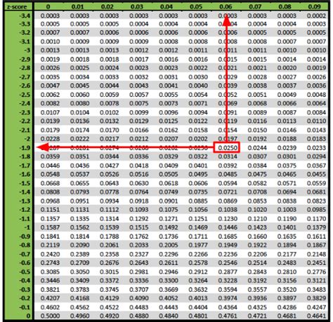 Finding Z Critical Values Using A Z Table Jyzxlk