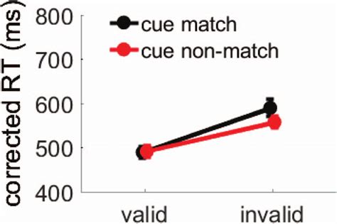 Results From Experiment 3 Mean Corrected Rts Are Shown As A Function