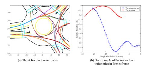 The Reference Paths A And Trajectories In Frenet Frame B The Download Scientific Diagram