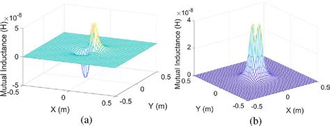 Planar Effective Mutual Inductance Distribution Of The 2 Coil