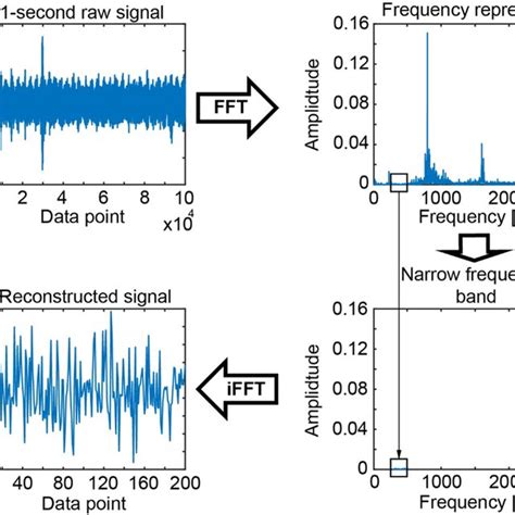 The Fourier Decomposition Method Implementation Process Download Scientific Diagram