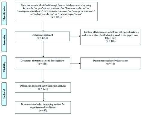 Prisma Flow Chart For Bibliometric Analysis And Scoping Review Of Download Scientific Diagram