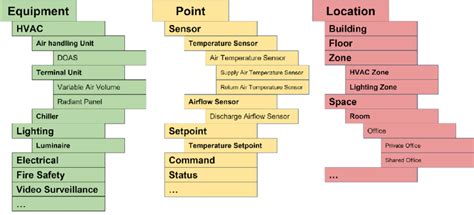 Excerpt Of The Brick Schema Class Hierarchy With Three Root Nodes