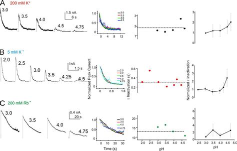 Effect Of Ph On The Inactivation Gating A Currents Were Evoked In