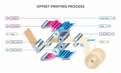 The Offset Printing Process And How It Works Crown Packages