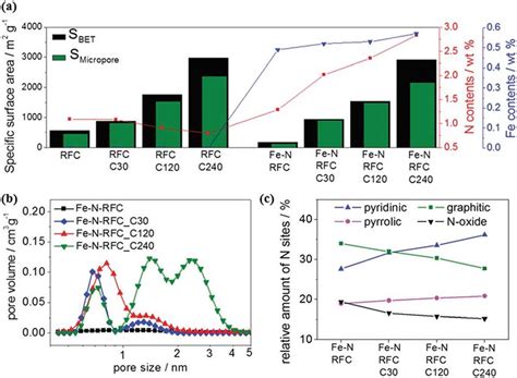 A Correlation Between The Bet And Micropore Specific Surface Area And