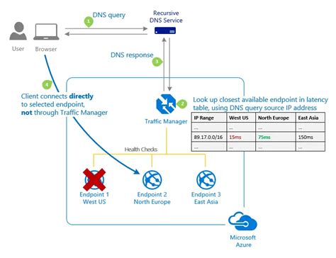 Azure Traffic Manager Routing Method Deep Dive Let Me Tech You