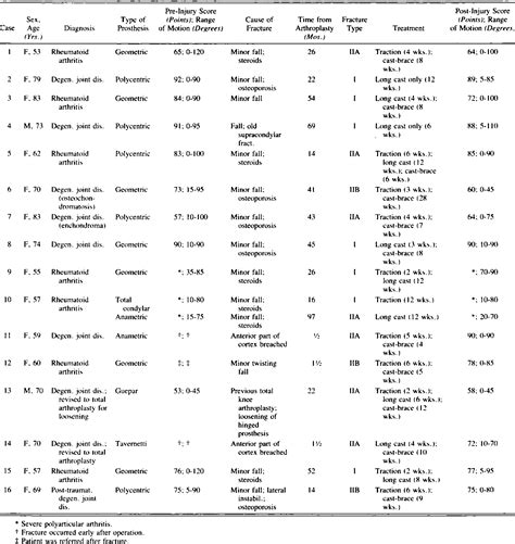 Table Ii From Supracondylar Fracture Of The Femur After Total Knee