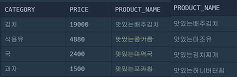 [sql kit] 2024 식품분류별 가장 비싼 식품의 정보 조회하기 설명 코드 정답