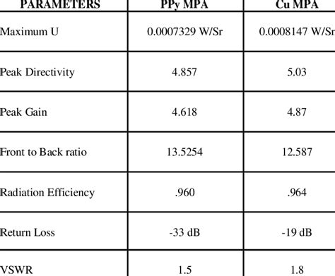 Simulated Results Comparison Download Table