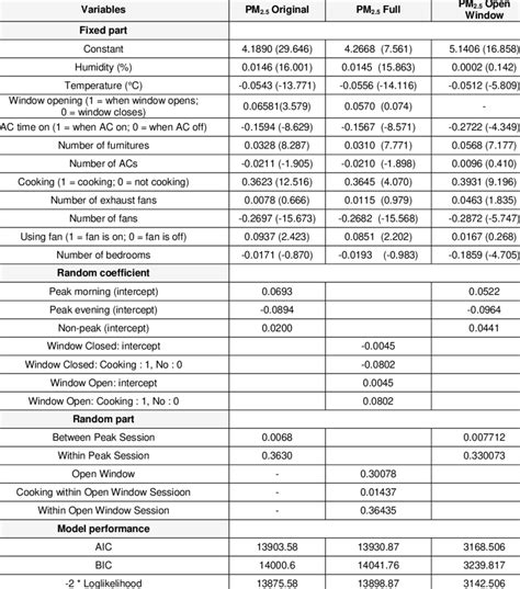 Coefficient Pm 2 5 Estimates With Random Intercept T Value In Bracket