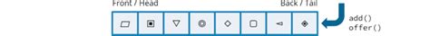 Queue Interface In Java Code Examples