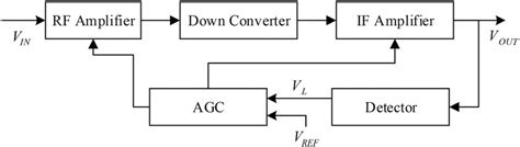 Analogue Frontend Of A Generic Radio Rx Download Scientific Diagram