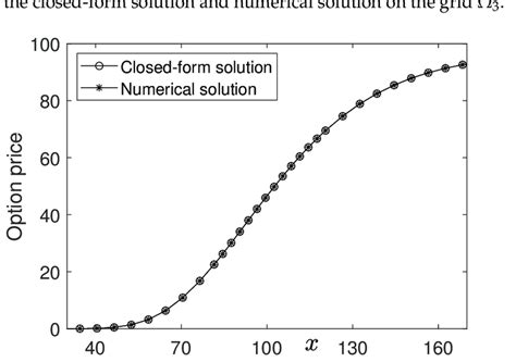 comparison between the closed form and the numerical solutions of