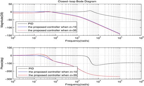 Internal Model Based Robust Tracking Control Design For The Mems