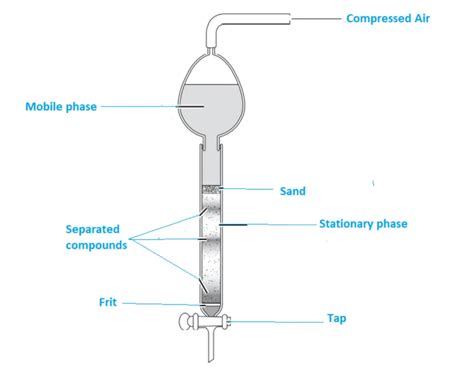 Flash Chromatography Principle Instrumentation Protocol
