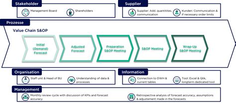 The Sandop Process Fundamental Driver For Collaboration