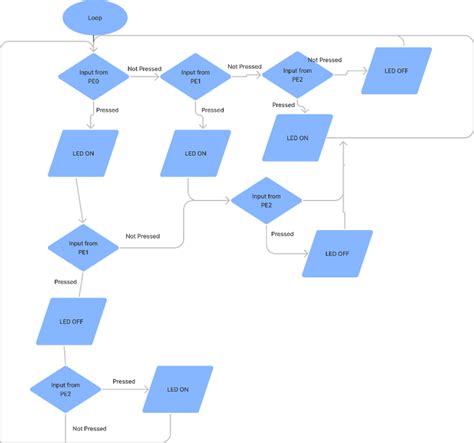 Flowchart Lab 1 Figma