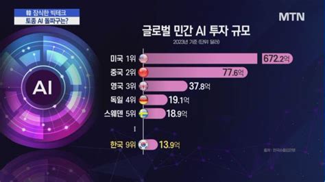 韓 Ai 1위도 글로벌 빅테크k Ai 전략은
