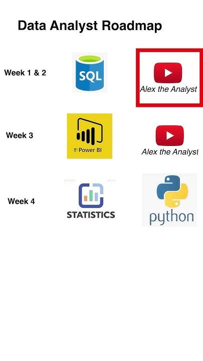 Roadmap Trở Thành Data Analyst Shorts Sinhvien Dataanalytics Sql