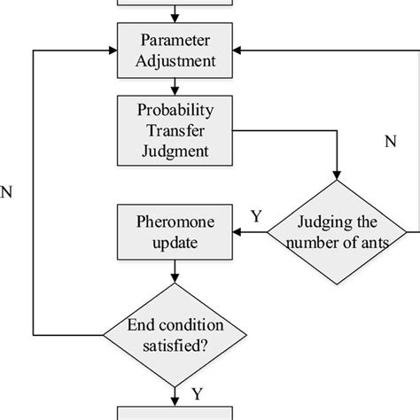 The Solving Process Of Tsp Problem By Acoa Download Scientific Diagram