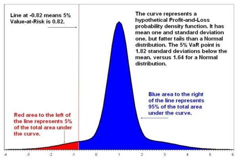 Value At Risk Learn About Assessing And Calculating Var