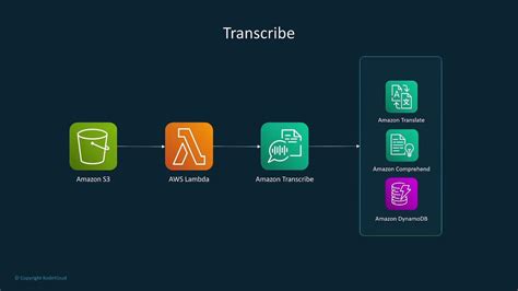 overview of ai and ml services on aws kodekloud notes