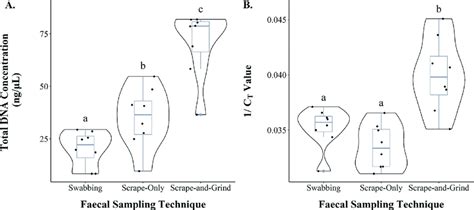 Comparison Between Faecal Sampling And Processing Techniques To