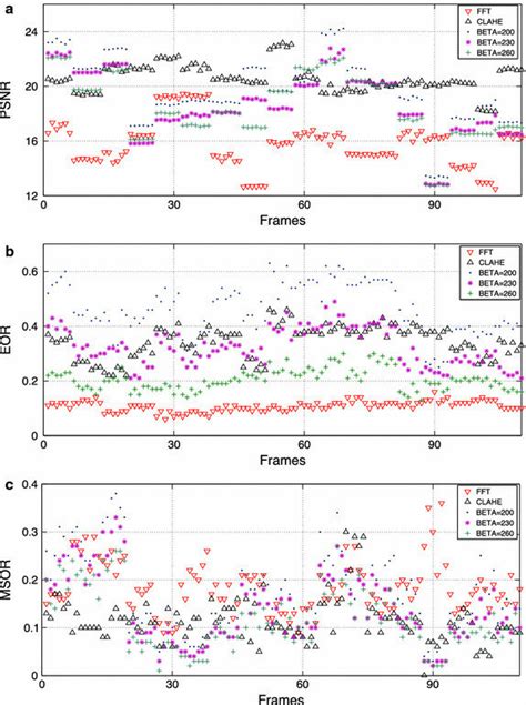 Comparison Of The Pre Processing Algorithms The Objective Evaluations Download Scientific