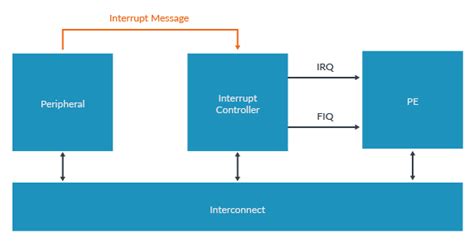 Learn The Architecture Arm Corelink Generic Interrupt Controller V3 And V4 Arm Developer